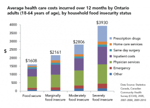 The Impact of Food Insecurity on Health - PROOF