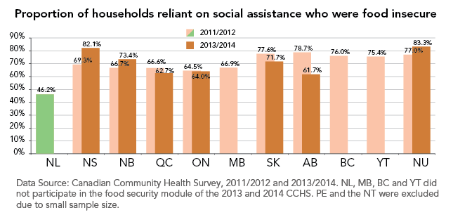 Household Food Insecurity in Canada – PROOF